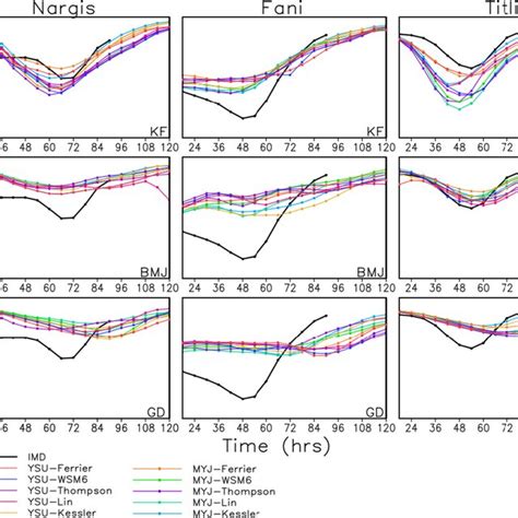Wrf Arw Model Domain With Topography Of The Region Download