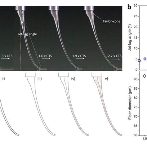 Kinematical Analysis Of Melt Electrowritten Jet A Jet Profiles Taken