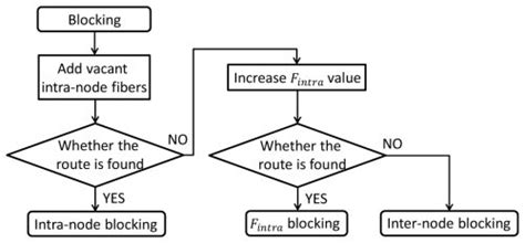Flowchart Of Blocking Classification Download Scientific Diagram