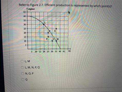 Solved Refer To Figure 2 7 Efficient Production Is