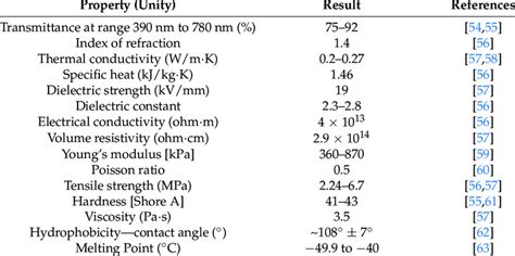 Typical Properties Of Cured Pdms Download Scientific Diagram