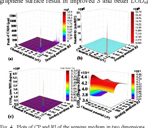 Figure 4 From Tunable Plasmonic Refractive Index Sensor Based On