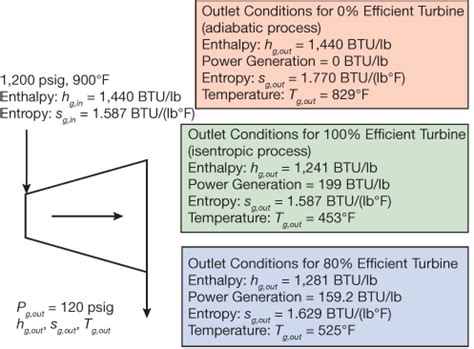 Turbine Efficiency Equation Tessshebaylo
