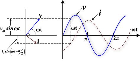 Ac Voltage Applied To An Inductor Unifyphysics