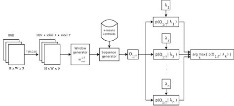 Figure 2 From Multiview Object And View Sequence Recognition Using Hidden Markov Models