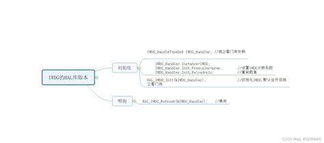 独立看门狗基础与应用 看门狗 lsi csdn博客