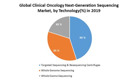 Global Clinical Oncology Next Generation Sequencing Market Industry