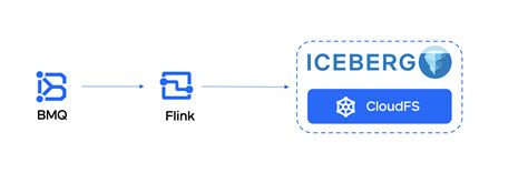 flink 流批一体在字节跳动的探索与实践 字节 内容平台 解决方案 csdn博客