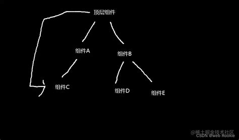 React 跨组件传值问题 上图是一个react形成的嵌套组件树 如果需要跨组件传值 该怎么办呢如果使用 Props 掘金