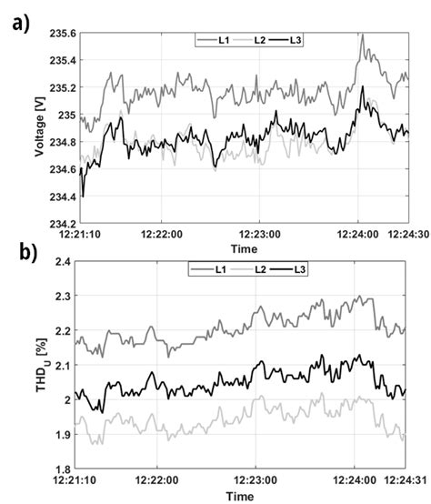 Test 0 Measurements Of Phase Voltage A And Thd U B Download