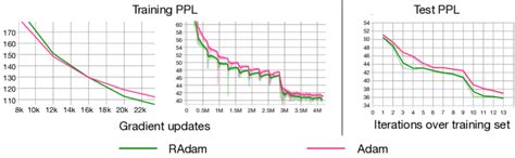 Language Modeling Lstms Training On The One Billion Word Dataset
