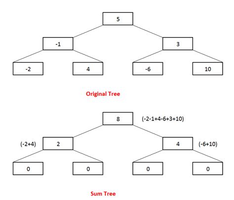 Convert Binary Tree To Its Sum Tree