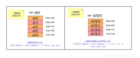 数据结构与算法—数组（插入、删除和查询）数组插入 Csdn博客