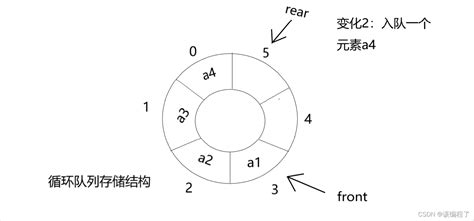 数据结构与算法（队列课后练习） 队列 编程练习 csdn博客