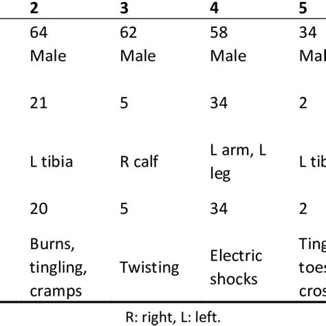 The Sociodemographic Variables Of The Seven Cases Download