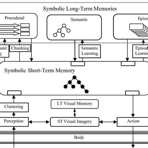 Pdf Extending The Soar Cognitive Architecture