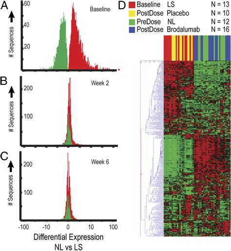 The Psoriasis Transcriptome Rapidly Normalizes After Brodalumab Download Scientific Diagram