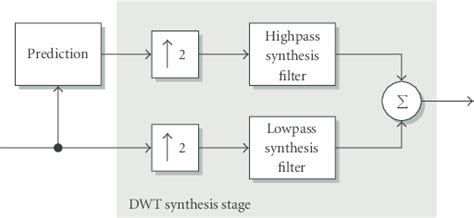 Wavelet Based Interpolation Of A 1d Signal 2d Image Interpolation May