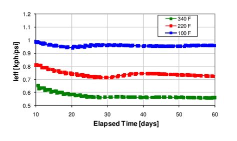 Future Injection Prediction Of Different Injection Temperature Download Scientific Diagram