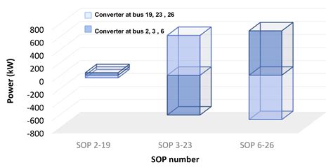 Utilizing Soft Open Points For Effective Voltage Management In Multi