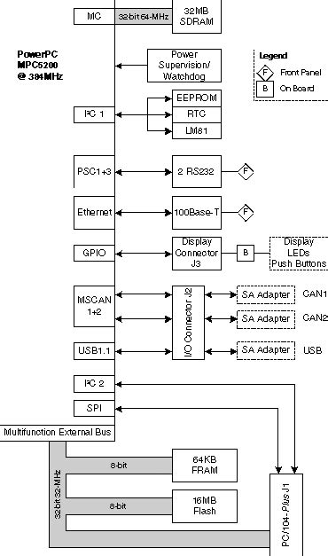 Rugged Pc 104 Plus Sbc Features Powerpc Based Telematics Soc