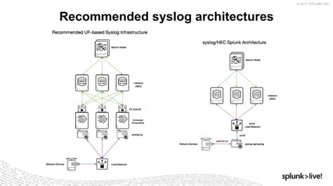 Splunk Data Onboarding Overview Splunk Data Collection Architecture