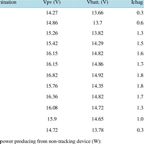 PDF Case Study Of Solar Power Producing Efficiency From A Photovoltaic System