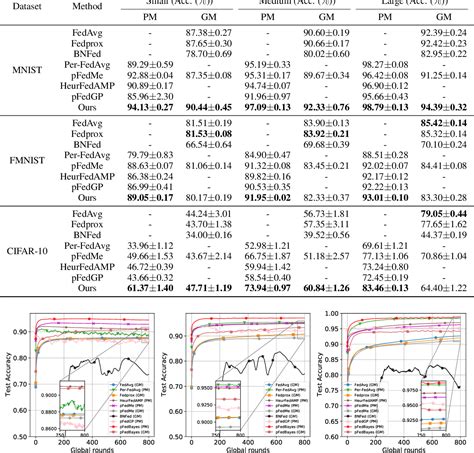Figure 1 From Personalized Federated Learning Via Variational Bayesian Inference Semantic Scholar