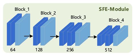 Three Dimensional Shallow Feature Extraction Sfe Module Download Scientific Diagram