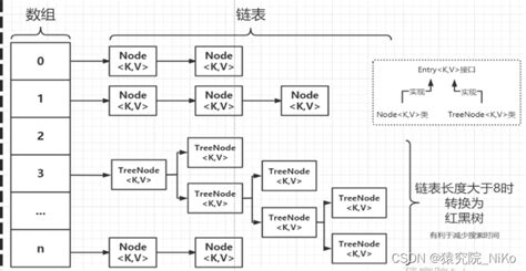 HashMap的数据结构