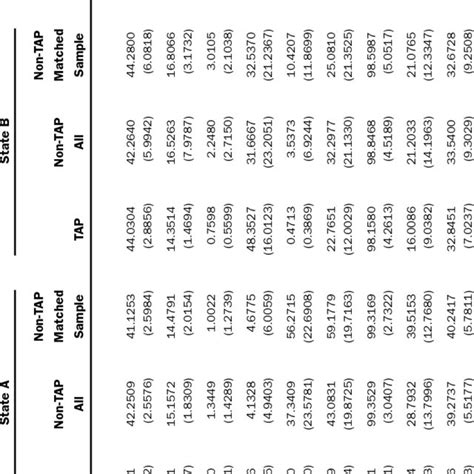 Select Sample Statistics Adding Non Tap Matched Sample Download Table