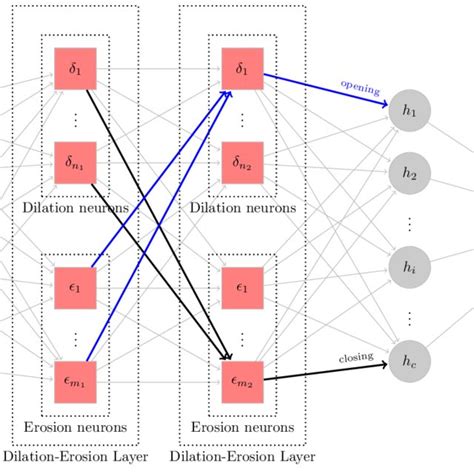 Dense Morphological Network With 2 Hidden Layers Square Nodes