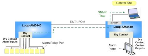 Dry Contact Interface Card Loop Telecom