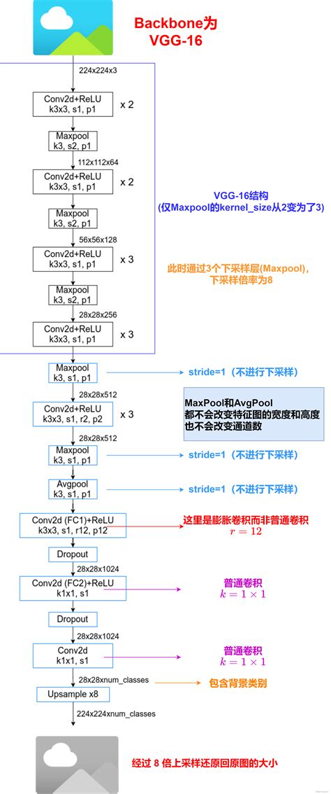 [语义分割] deeplab v1网络（语义分割、信号下采样、空间上的不敏感性、largefov、膨胀卷积、空洞卷积、msc、multi scale） deeplabv1 csdn博客