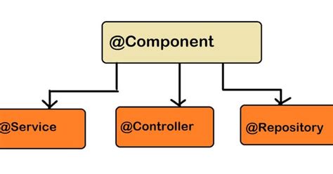 Difference Between Component Controller Service And Repository