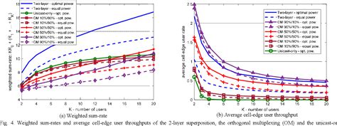 Figure 4 From Two Layered Superposition Of Broadcastmulticast And Unicast Signals In Multiuser