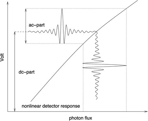 Schematic Diagram Of Detector Nonlinearity Showing Its Effect On The