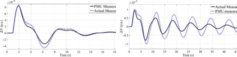 Pmu Time Skewness Through Simulation Results Evaluations Download Scientific Diagram