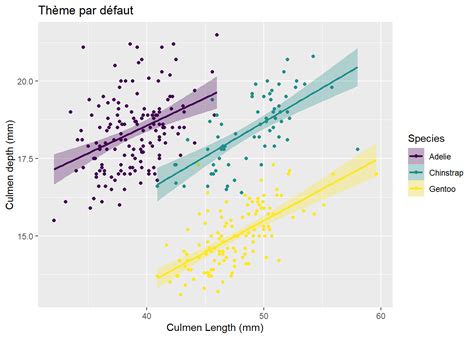 Mes Astuces Préférées Pour Travailler Avec Ggplot2 Dans Un Document