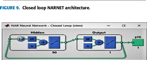 Figure 1 From Intelligent Hybrid Arima Narnet Time Series Model To