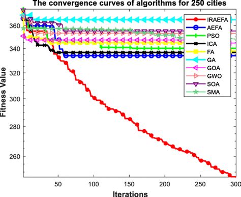 convergence curves of comparative algorithms download scientific diagram