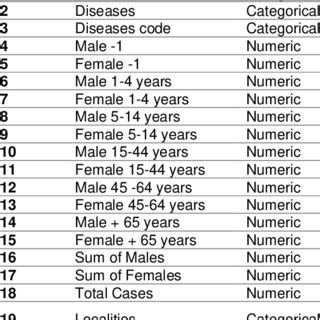 Demonstrate The Whole Dataset Before Data Pre Processing Download Scientific Diagram