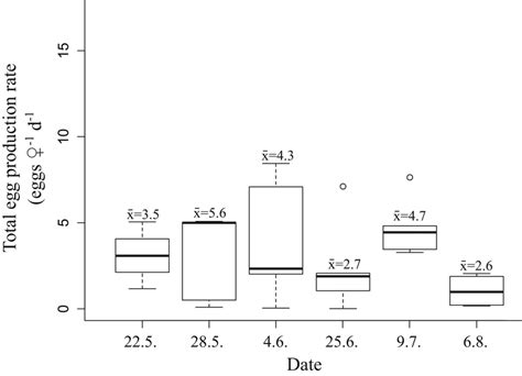 In Situ Egg Production Rate During Mayaugust 2018 Mean Values X¯ Download Scientific