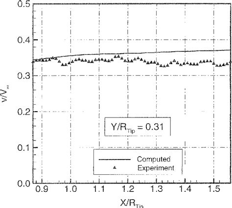 Figure 611 From Development Of Cfd Algorithms For Transient And Steady