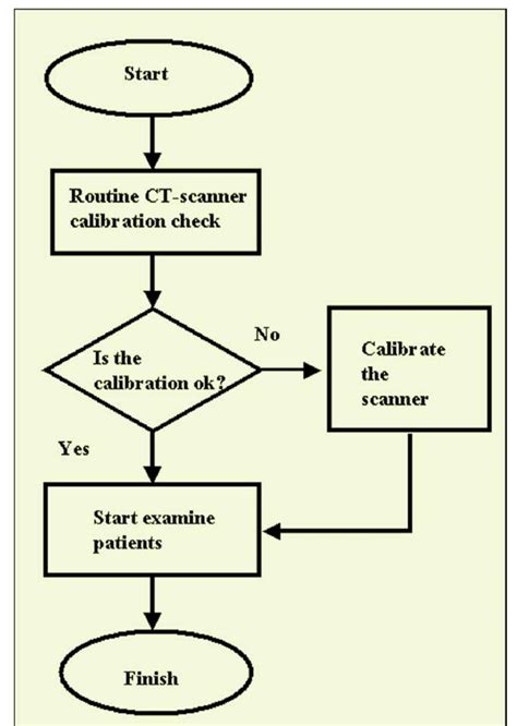 A Simple Flowchart Flowcharts Are Graphical Representations