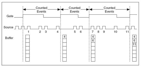 Buffered Event Counting Ni