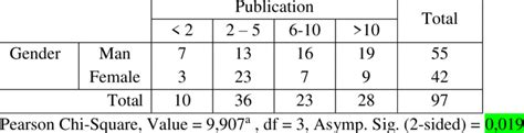 Comparative Test Of Gender Affected On Publication Download Scientific Diagram
