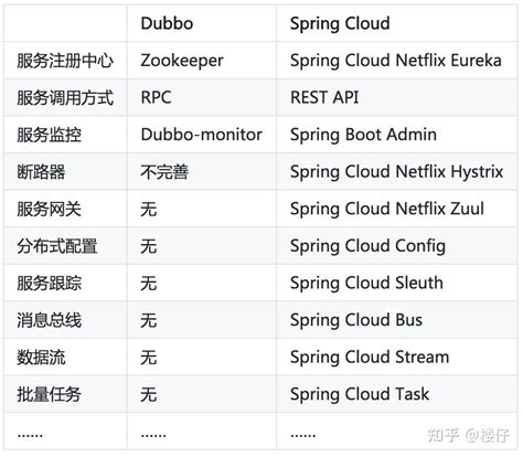 RPC框架原理到选型gRPCThriftDubboSpring Cloud 知乎 RPC框架原理到选型gRPCThriftDubboSpring Cloud 知乎