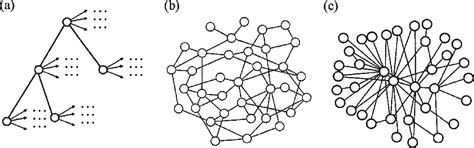 Figure 1 From The Large Scale Structure Of Semantic Networks
