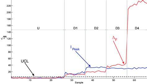 Hotelling T 2 Control Chart Download Scientific Diagram